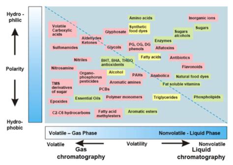 Seperation Methods High Performance Liquid Chromatography Flashcards