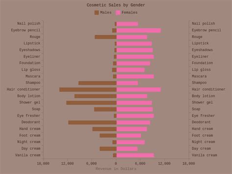Stacked Bar Chart With Negative Values With Coffee Theme Bar Charts