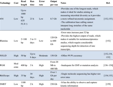 Comparative Summary Of High Throughput Sequencing Platforms Download Table