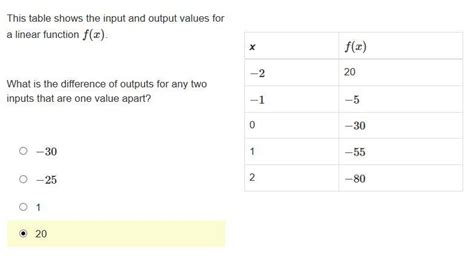 This Table Shows The Input And Output Values For A Linear Function F X What Is The Difference