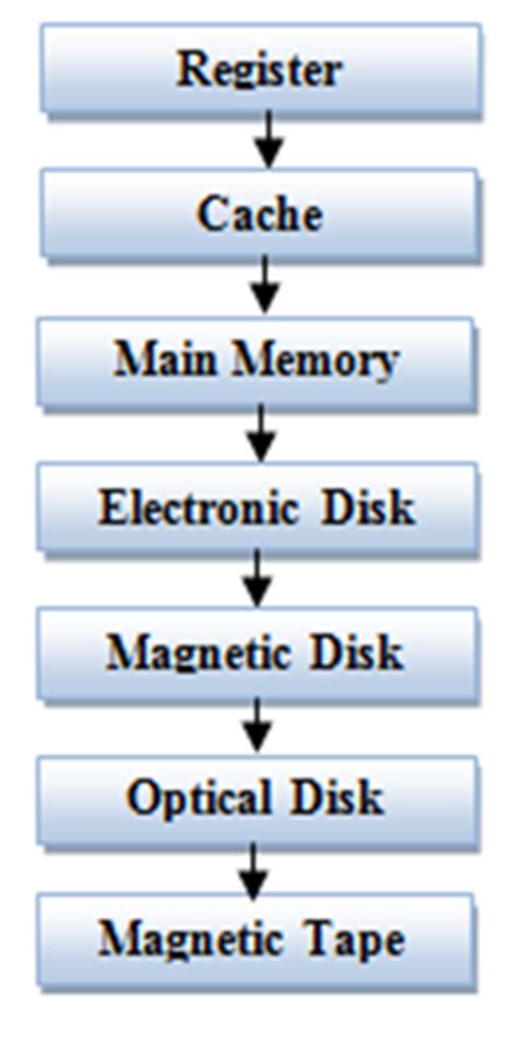 Storage Hierarchy Hexainclude