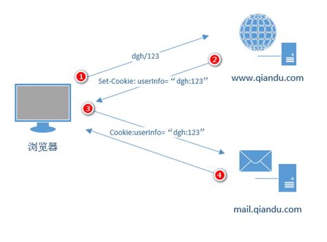 Cas单点登录原理（包含详细流程，讲得很透彻，耐心看下去一定能看明白！）java Cas 登出逻辑 Csdn博客