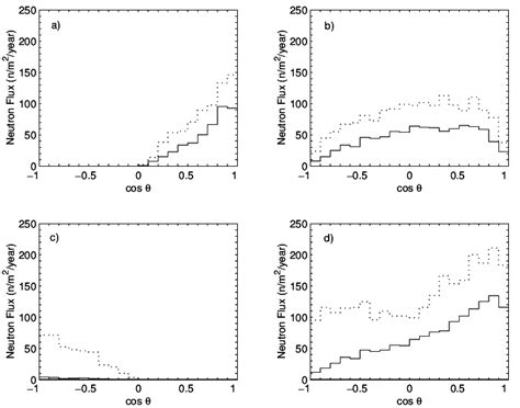 Angular Distribution Of Neutrons With Energies Above 1 Mev Entering The