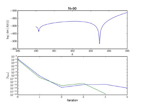 Top Local Minima Bottom Convergence Download Scientific Diagram