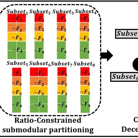 Rcd Sgd Performs Ratio Constrained Partitioning Of Datasets Where The
