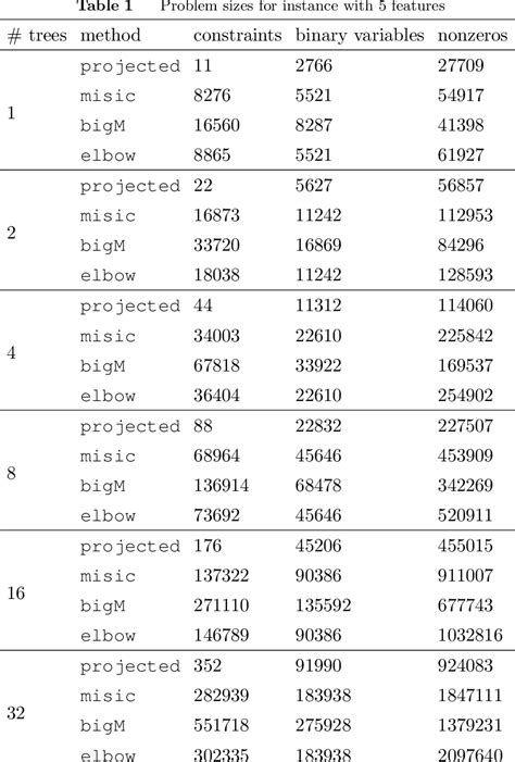 Table 1 From Tightness Of Prescriptive Tree Based Mixed Integer