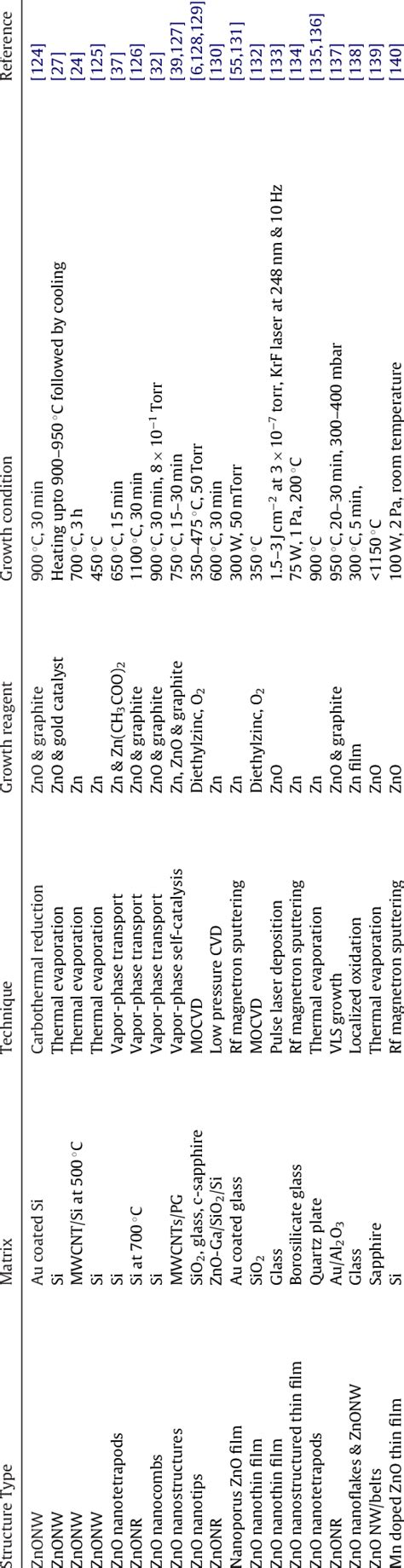 Summary Of Various Physical Approaches For Zno Nanostructure Synthesis Download Scientific