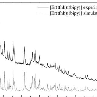 Figure S Comparison Between Experimental And Simulated Diffraction Download Scientific