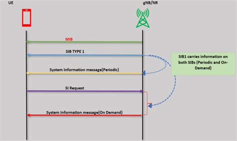 mib and sib in 5g nr techlteworld
