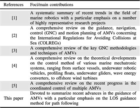 Figure 1 From Advances In Line Of Sight Guidance For Path Following Of Autonomous Marine