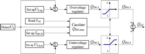 Voltage Regulation Strategy Of The Local Voltage Controller Download Scientific Diagram