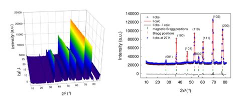 A The Temperature Evolution Of The Npd Patterns Collected For Ndcr 2