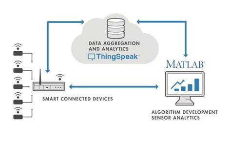 Монитор сердечного ритма с помощью Arduino и платформы Thingspeak Iot