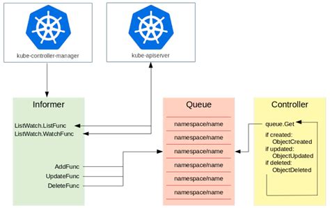 从零开始入门 K s Kubernetes API 编程范式 阿里云开发者社区