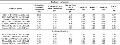 Table 2 From Resilient Multi Sensor Uav Navigation With A Hybrid