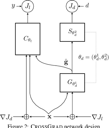 figure 1 from generalizing across domains via cross gradient training