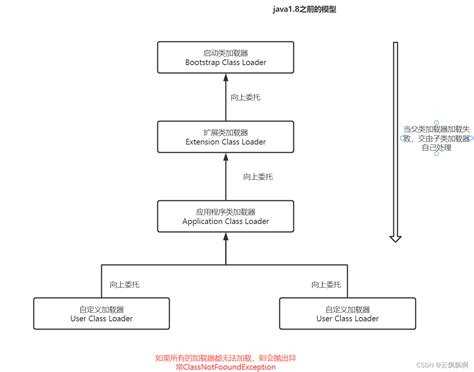 双亲委派机制 csdn博客