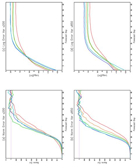Error Variance Of Zonal Wind For Ic Induced Errors Normalized Error Download Scientific