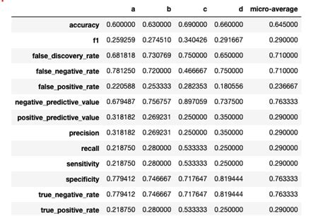 Machine Learning How To Get Precision Recall And F Measure From