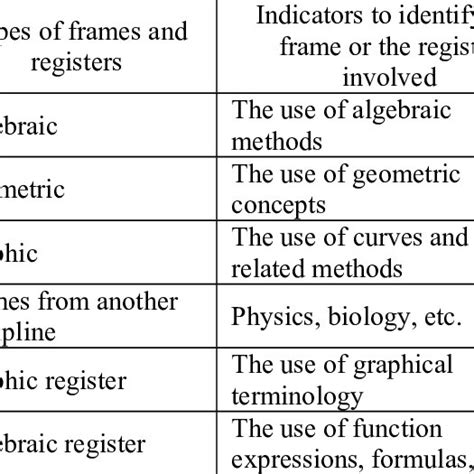 Analysis Grid Of Activities According To Frames And Registers Download Scientific Diagram