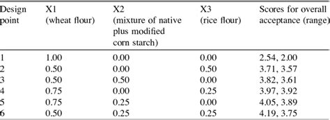 Simplex Lattice Design For The Amount Of Three Types Of Flour In The