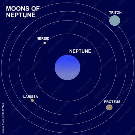 Neptune And Its Moons Triton