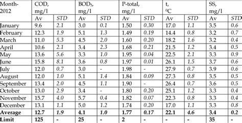 A Characteristic Of Wastewater Effluent From Aeration Basin Sbr2