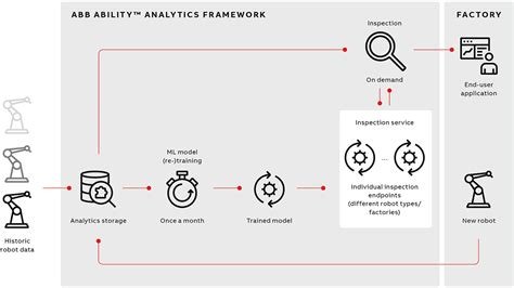 Anomaly Detection Algorithm Keeps Robots In The Pink News Center Abb
