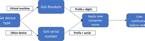 Rename Devices With Powershell And Microsoft Intune