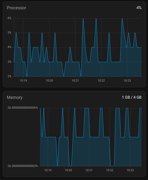 why exakt memmory r homeassistant