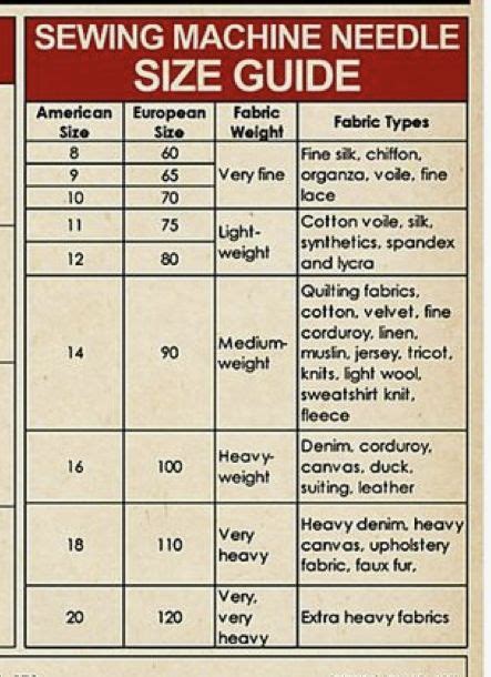 Sewing Machine Needle Size Guide How To Read Sewing Machine Needle