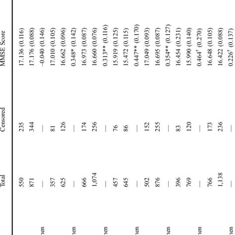 Mean Levels Of Cognition And Education And Corresponding Sex