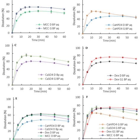 Simplified Approach For Dissolution Method Development For Immediate Download Scientific