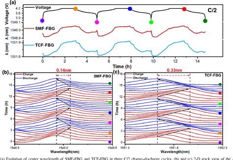 Figure 2 From State Of Charge Estimation For Commercial Li Ion Battery Based On Simultaneously