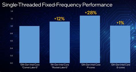 Intel Releases Specs Performance Data On Upcoming Alder Lake Core I9