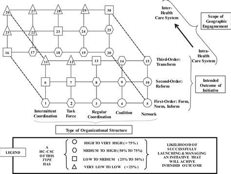 Csc Structures Intended Outcomes And The Likelihood Of Success Of