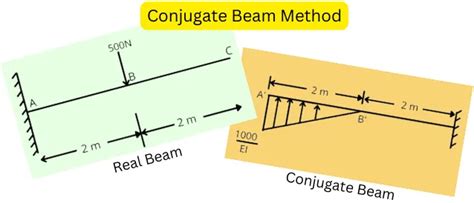 Conjugate Beam Method Examples Explained With Pdf