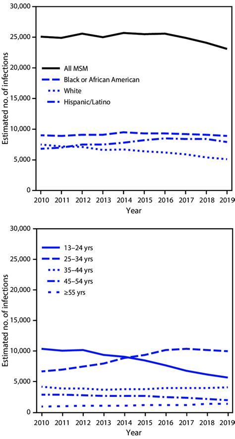 Abbreviation Msm Men Who Have Sex With Men Download Scientific
