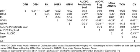 Correlation Matrix For Different Agronomical And Disease Traits