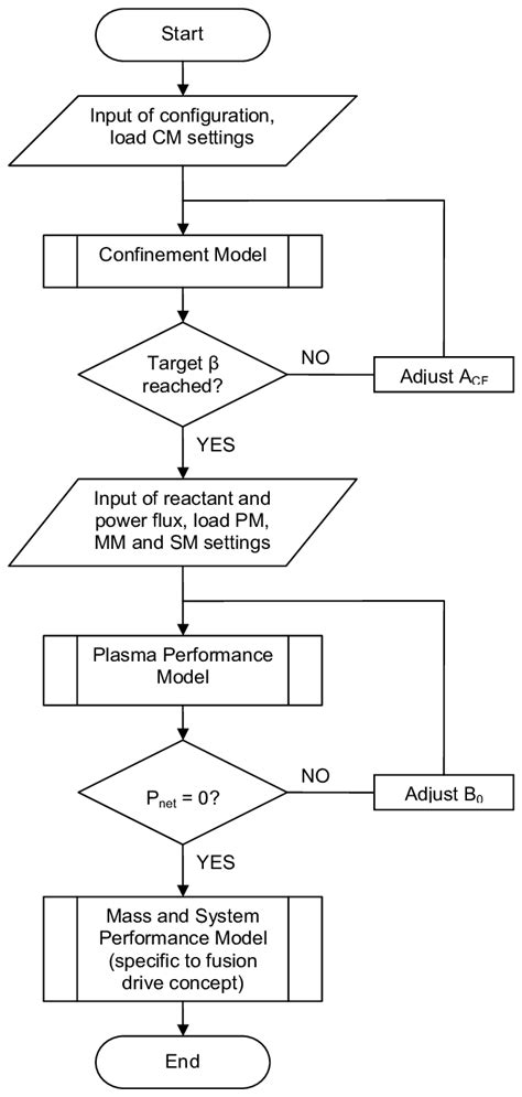 Figure B1 Flowchart Of Full Iteration Procedure Corresponding To
