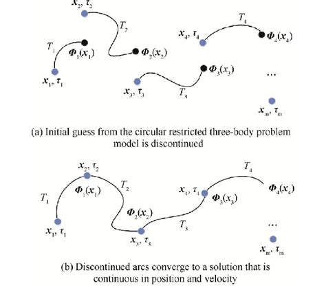 Schematic Diagrams For Improved Multiple Shooting Method To Govern