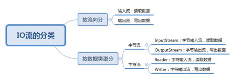 JavaseIO流概述特点及其分类 动力节点Java培训