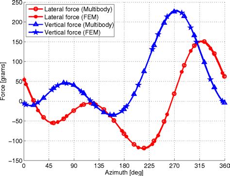 Figure From Aeroelastic Analysis Of A MAV Scale Cycloidal Rotor Semantic Scholar