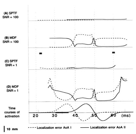 localization errors with two simultaneous activated sources for meg