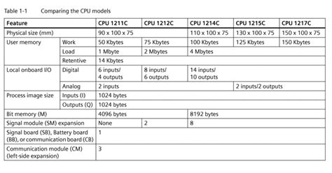 Siemens S PLC Tutorial ControlByte
