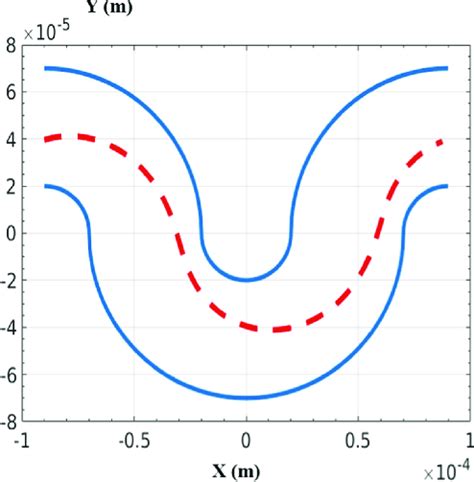 Particle Orbits In The State Of Convergence Download Scientific Diagram