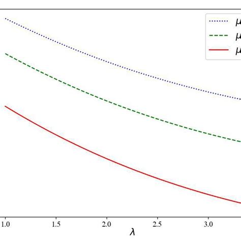 Y Vs λ For Three Different Values Of µ 1 Download Scientific Diagram