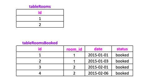 Mysql How To Filter Out Records From One Table Where Its Id Occurs In A Column Of Another