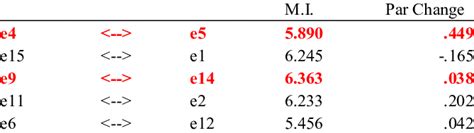 Modification Indices Forcovariances Download Scientific Diagram