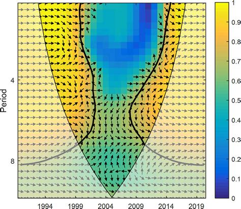 Wavelet Coherence Between Co 2 Emission And Gdp Source Completed By
